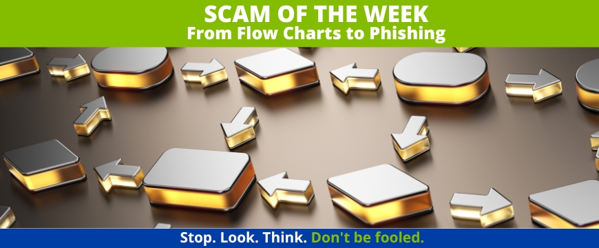Recent Scams Article: From Flow Charts to Phishing - First National Bank